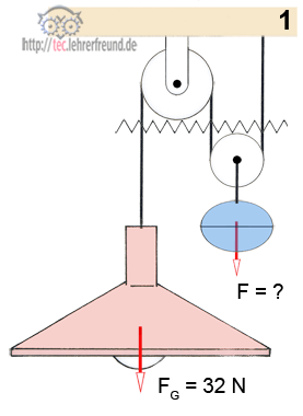 Flaschenzug (2) • tec.Lehrerfreund